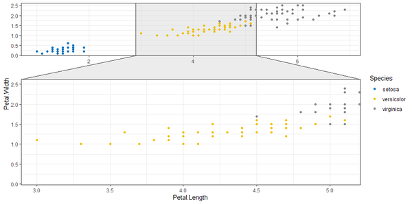 ggplot2拓展功能：局部放大和边际密度图 - 知乎