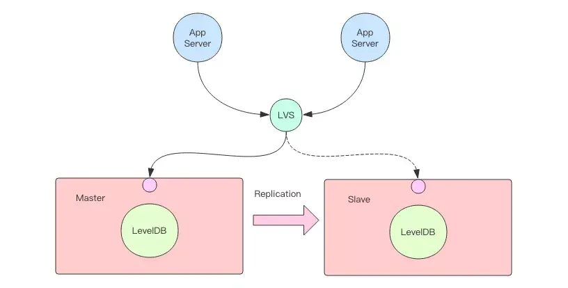 既生 Redis 何生 LevelDB ？ - 知乎