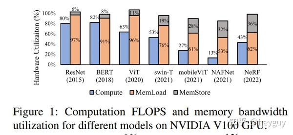 Paper阅读笔记: Welder: Scheduling Deep Learning Memory Access via Tile-graph - 知乎