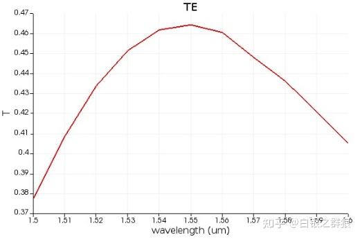 多模干涉耦合器仿真（三）：用MODE仿真中心对称型1x2MMI（来自官网案例） - 知乎