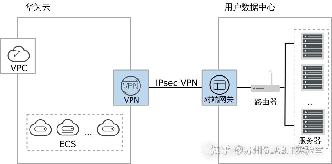 虚拟专用网络（VPN）的 30 个知识 | 附带华为防火墙 IPSec VPN 配置实例 - 知乎