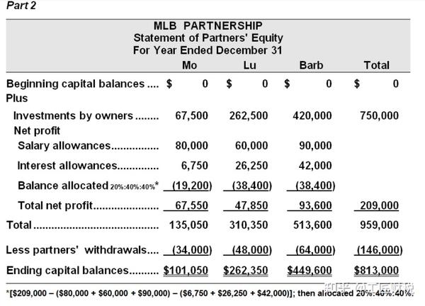 Partnership profit allocation, statement of partners'equity, and ...