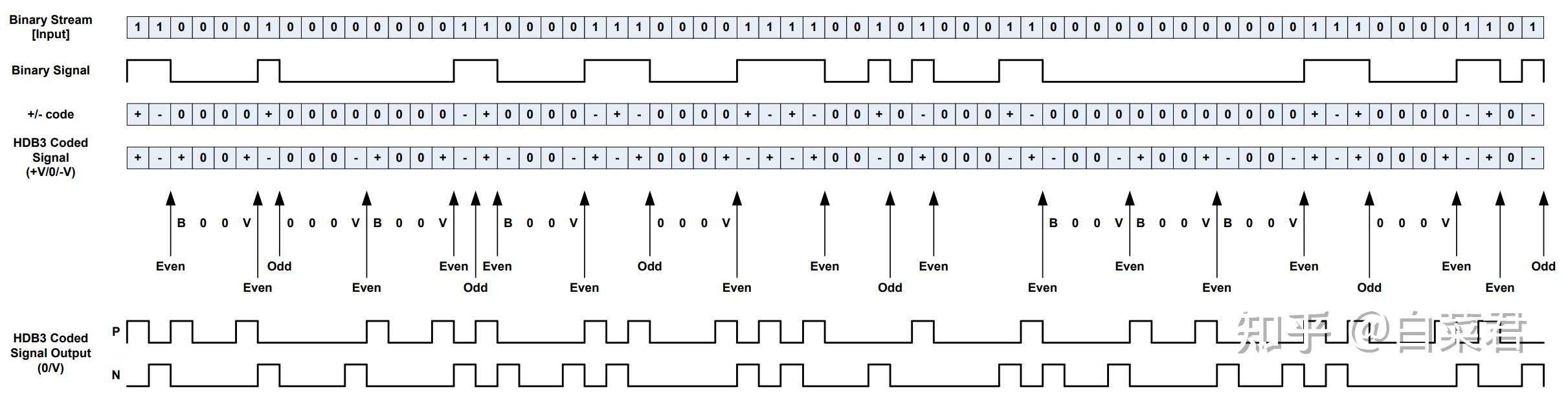 HDB3编码及Verilog实现 - 知乎