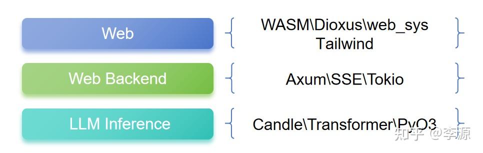 Rust LLM Agent 开发笔记--整体架构与通信 - 知乎
