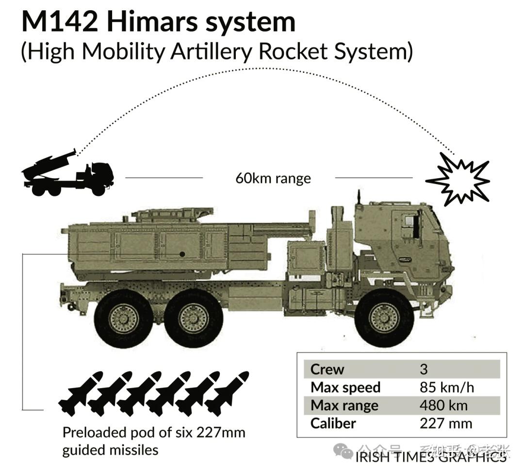M142 HIMARS 海马斯火箭弹的工作原理系统技术介绍（第一部分） - 知乎