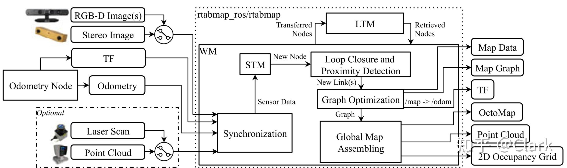【论文阅读】RTAB-MAP as an open‐source lidar and visual simultaneous localization and mapping library - 知乎