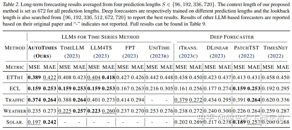 AutoTimes: Autoregressive Time Series Forecasters via Large Language ...
