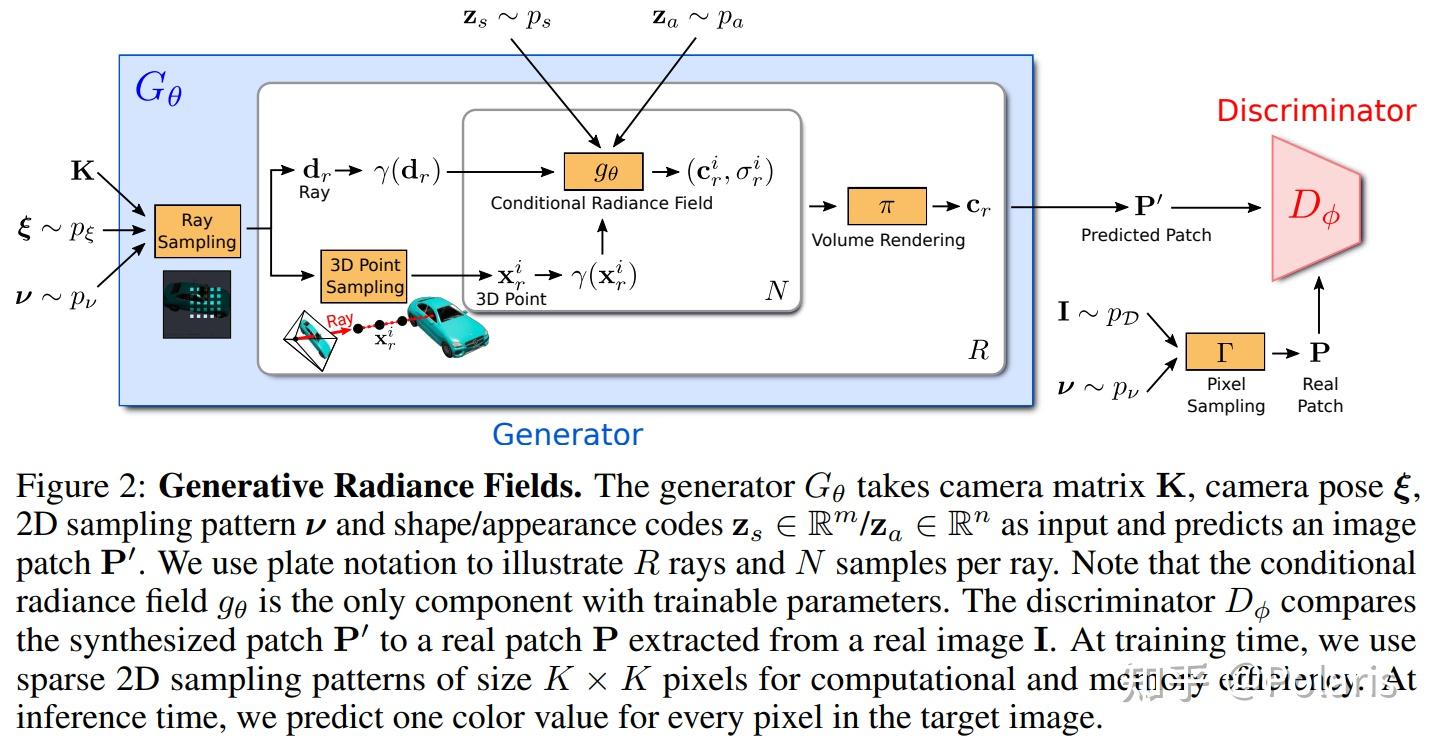 NeRF与GAN的交融（四）——GRAF论文阅读 - 知乎