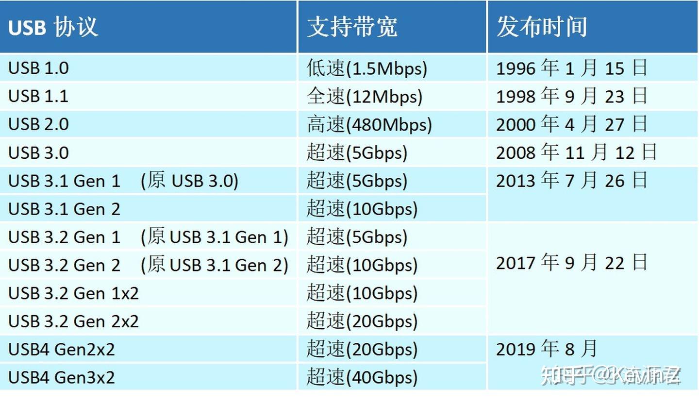 USB协议看这一篇就够了 - 知乎