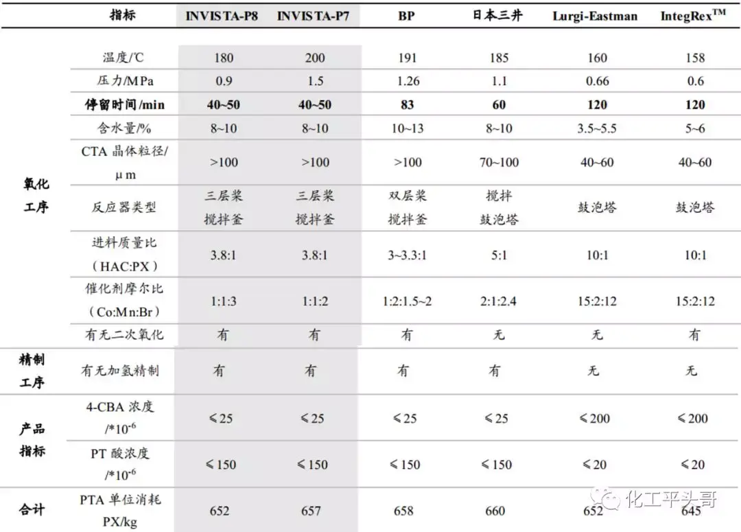 英威达（INVISTA）全新P8-PTA生产技术解析，将极具成本优势！ - 知乎