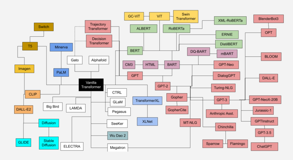 Transformer models: an introduction and catalog — 2023 Edition 摘抄 - 知乎