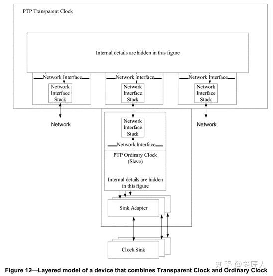 IEEE 1588-2019（5）——6.5.5-6.6.5 - 知乎