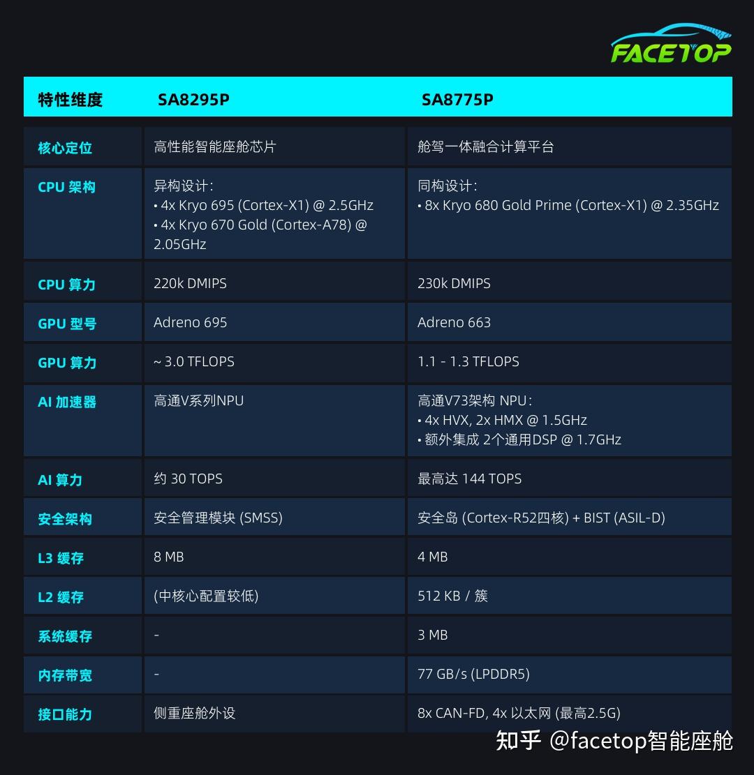 剖析高通SA8775P的技术特点与优势 - 知乎