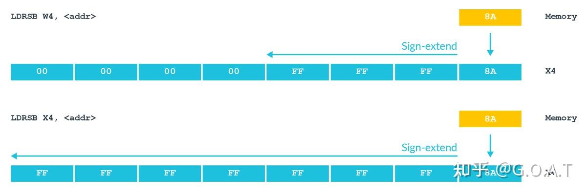 ARM架构学习《基础篇》---AArch64 Instruction Set Architecture（ISA） - 知乎