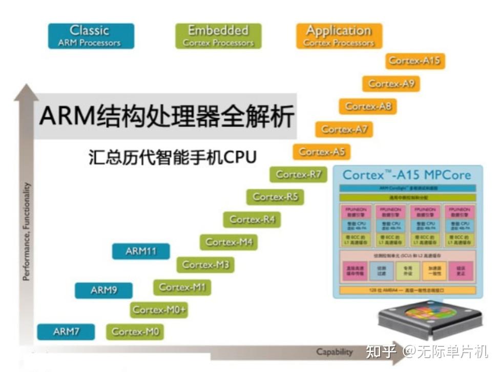 嵌入式Linux和stm32区别? 之间有什么关系吗？ - 知乎