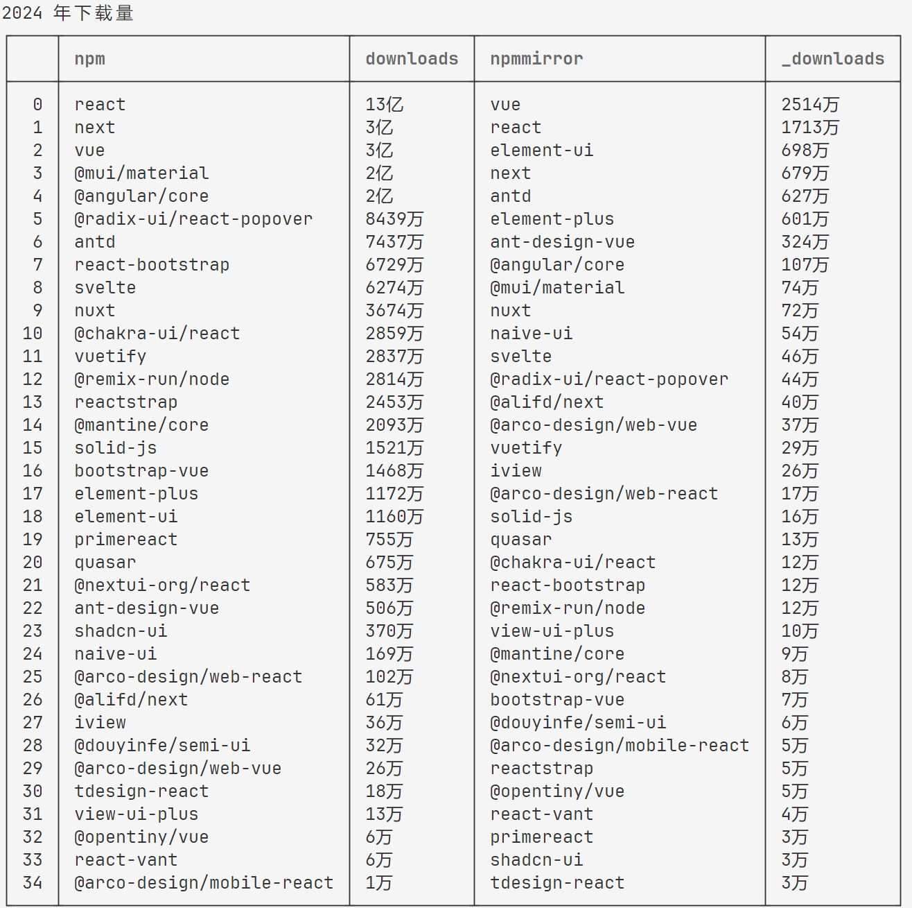 今年各个前端框架和组件库 npm 与 npmmirror 的总下载量 - 知乎