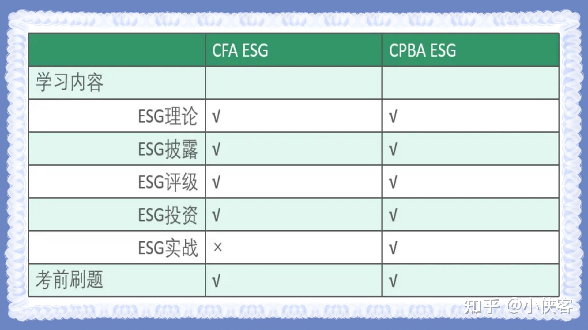 揭秘｜CFA ESG 🆚 CPBA ESG大对比🆚 - 知乎