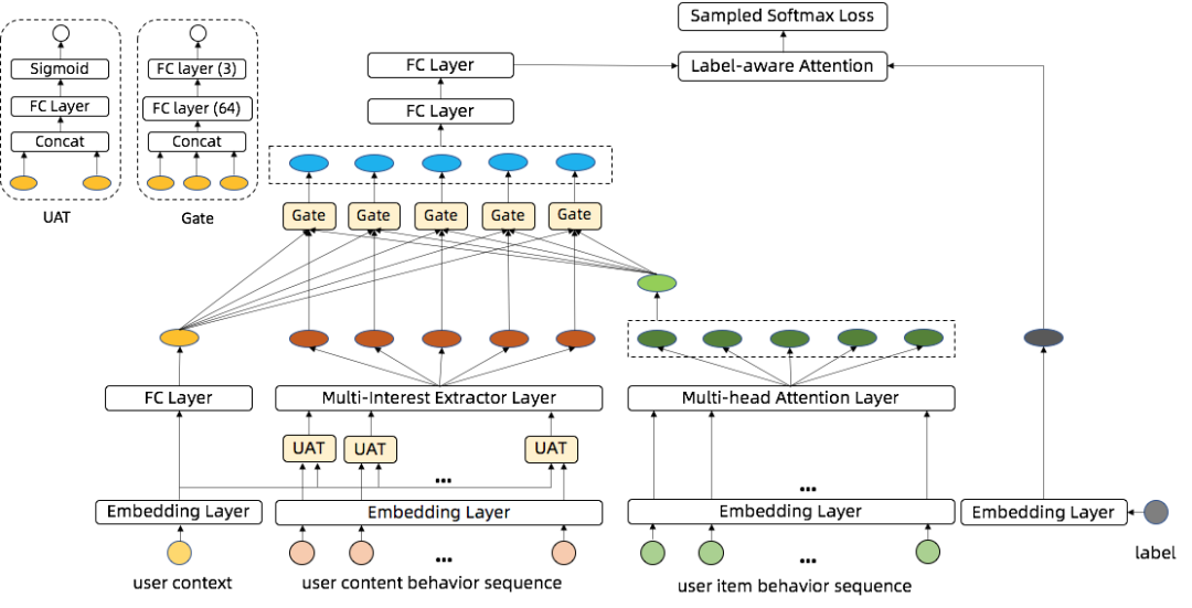 CMDM：基于异构序列融合的多兴趣深度召回模型在内容平台的探索和实践 - 知乎