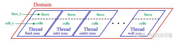 Fluent中的网格结构及其数据标识与索引 - 知乎