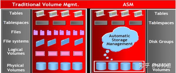 Oracle Asm管理竟然如此登峰造极 知乎