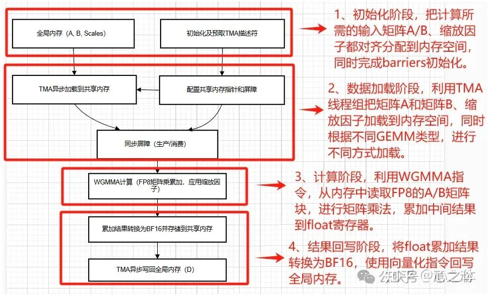 day3：DeepGEMM--一个专为干净、高效的 FP8 通用矩阵乘法 (GEMM) 而设计的库 - 知乎