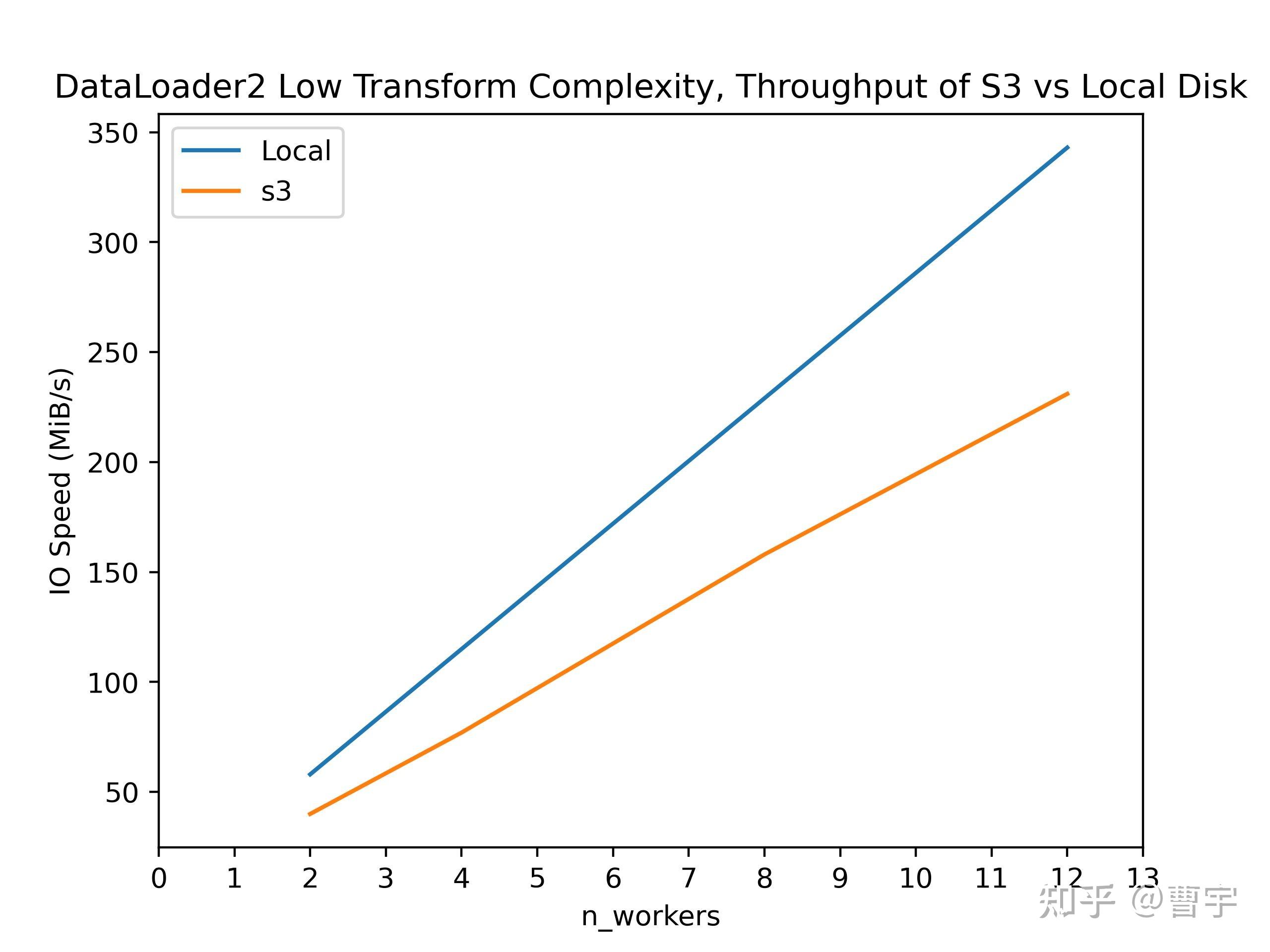 AI系统存储综述（一）从DataLoader到DataPipe - 知乎