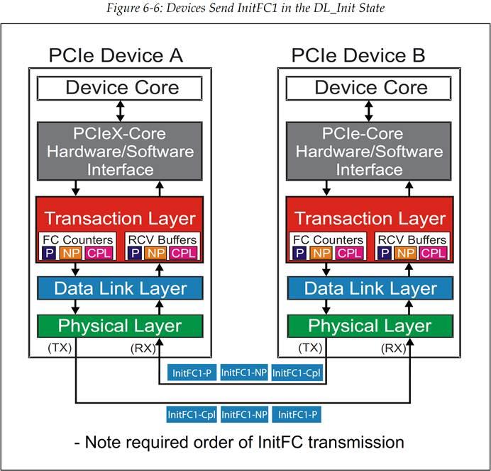 [译文] 《PCI Express Technology 3.0》Chapter 6 Flow Control //流量控制 1-4 节 - 知乎