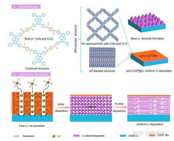 云南大学郭洪教授团队Science China Materials：二维sp2碳连接共价有机框架作为无枝晶锂金属电池的人工SEI膜 - 知乎