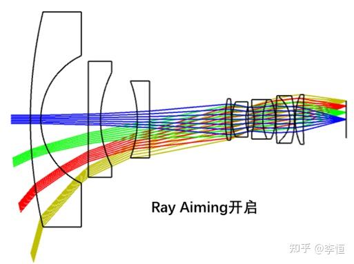 说一说光学软件中的Ray Aiming - 知乎