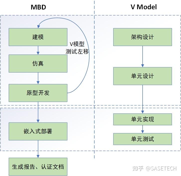 基于模型开发(MBD)在汽车功能安全中的应用 - 知乎