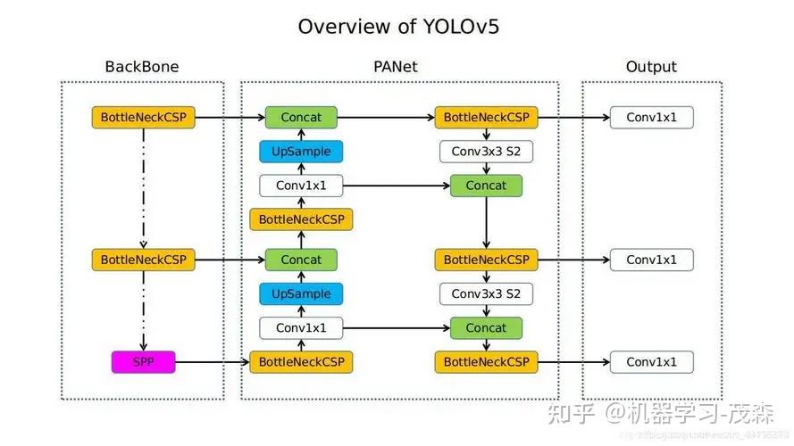 YOLO-v5与Transformer网络融合方法及其在目标检测中的应用 - 知乎