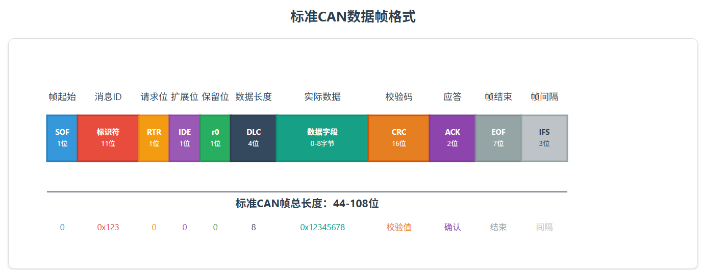 一文讲透CAN总线，超级详细！！！ - 知乎