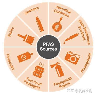 重磅丨ECHA公开PFAS限制草案，超过10000种PFASs物质或将面临禁售退市！ - 知乎
