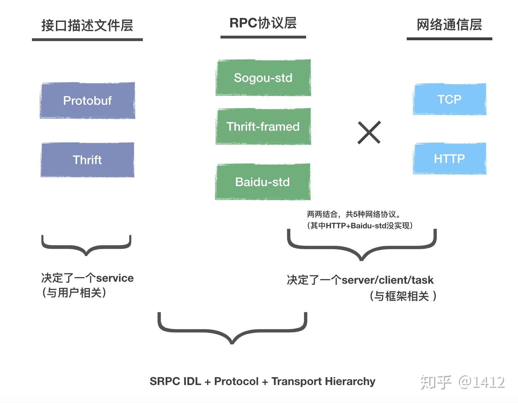 SRPC架构介绍 - Sogou基于Workflow的自研RPC框架 - 知乎