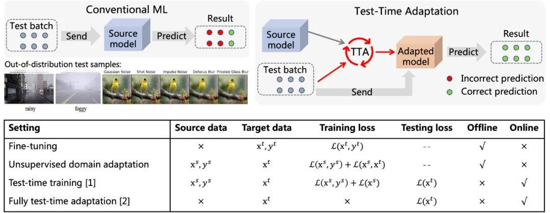 ICLR 2023 Oral｜Batch Norm层等暴露TTA短板，开放环境下解决方案来了 - 知乎