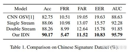 Inverse Discriminative Networks for Handwritten Signature Verification论文解读 - 知乎