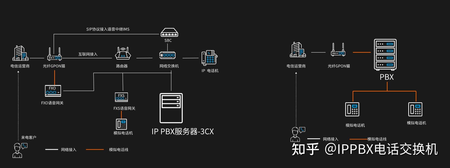 PBX,IP PBX,FXO,FXS,VoIP,E1,T1,SIP,SBC,IP电话机 —— 概念解析与关系图解 - 知乎
