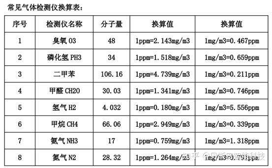 单位转换：ppm与mg/m3换算 - 知乎