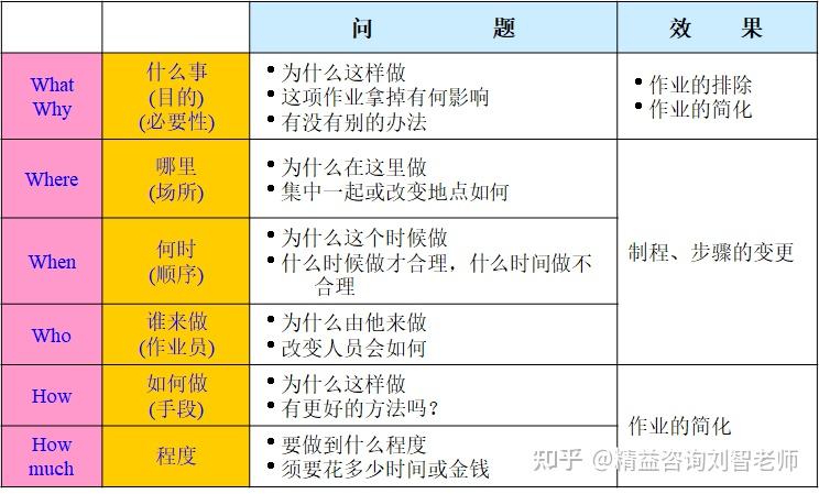 动作改善之ECRS原则 - 知乎