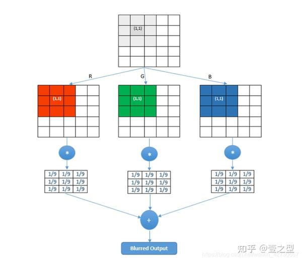Opencl的barrier - 知乎