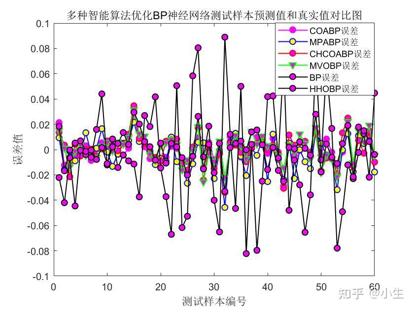 五种新型智能算法优化bp神经网络实现数据预测对比（hhobpvscoabpvsmhcoabpvsmpabpvsmvobp）（matlab） 知乎