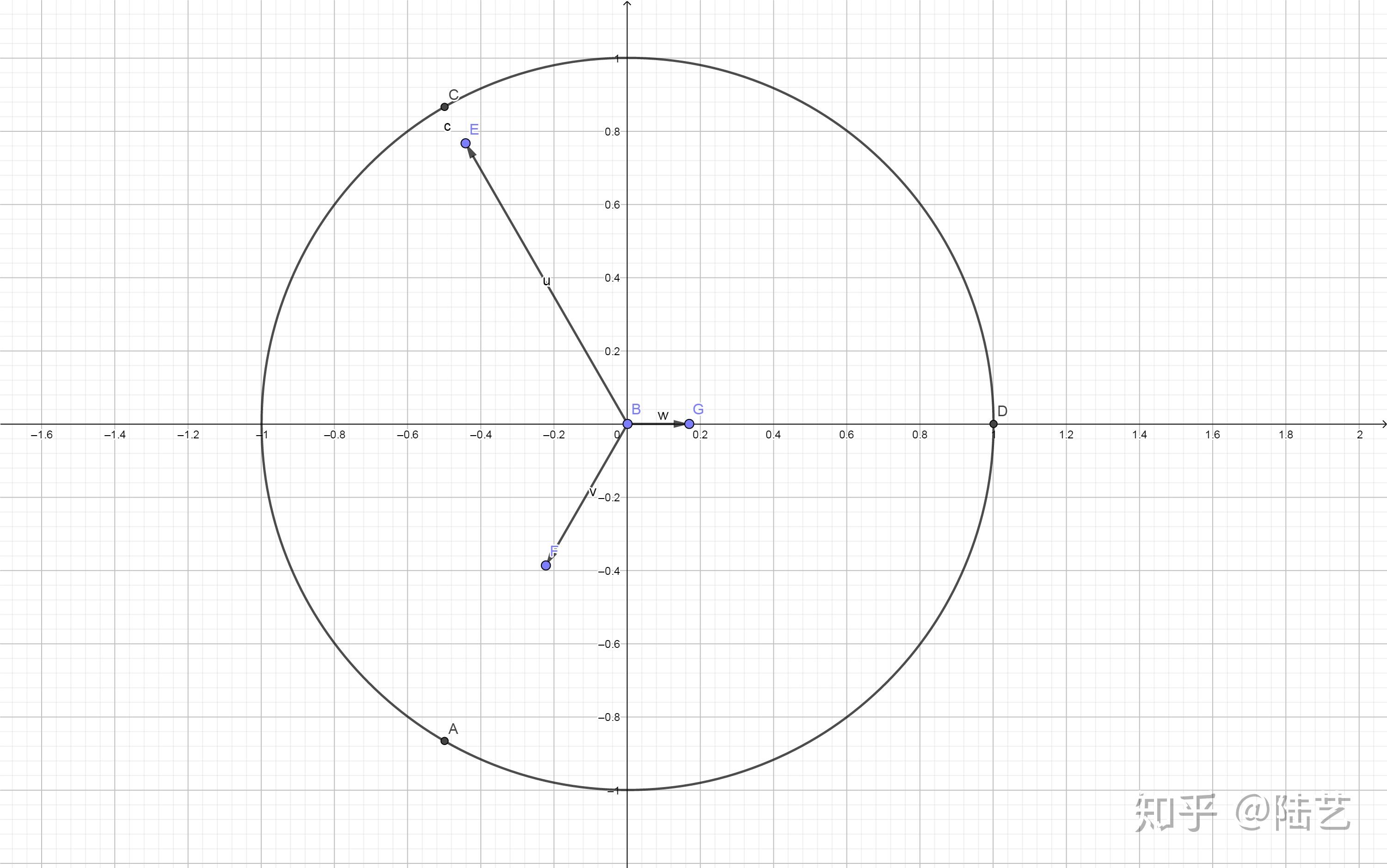 复变随记（五）从傅里叶变换到四平方和，以及一些几何推广 - 知乎