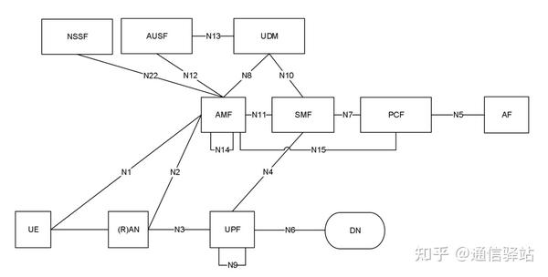 3GPP TS 23.501 5G 的系统架构 原创中文翻译 - 知乎