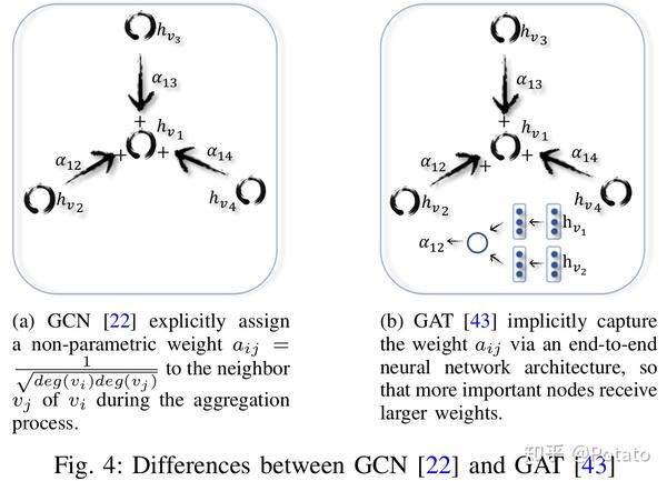 图卷积网络 Graph Convolutional Network（GCN）的理解和详细推导 - 知乎