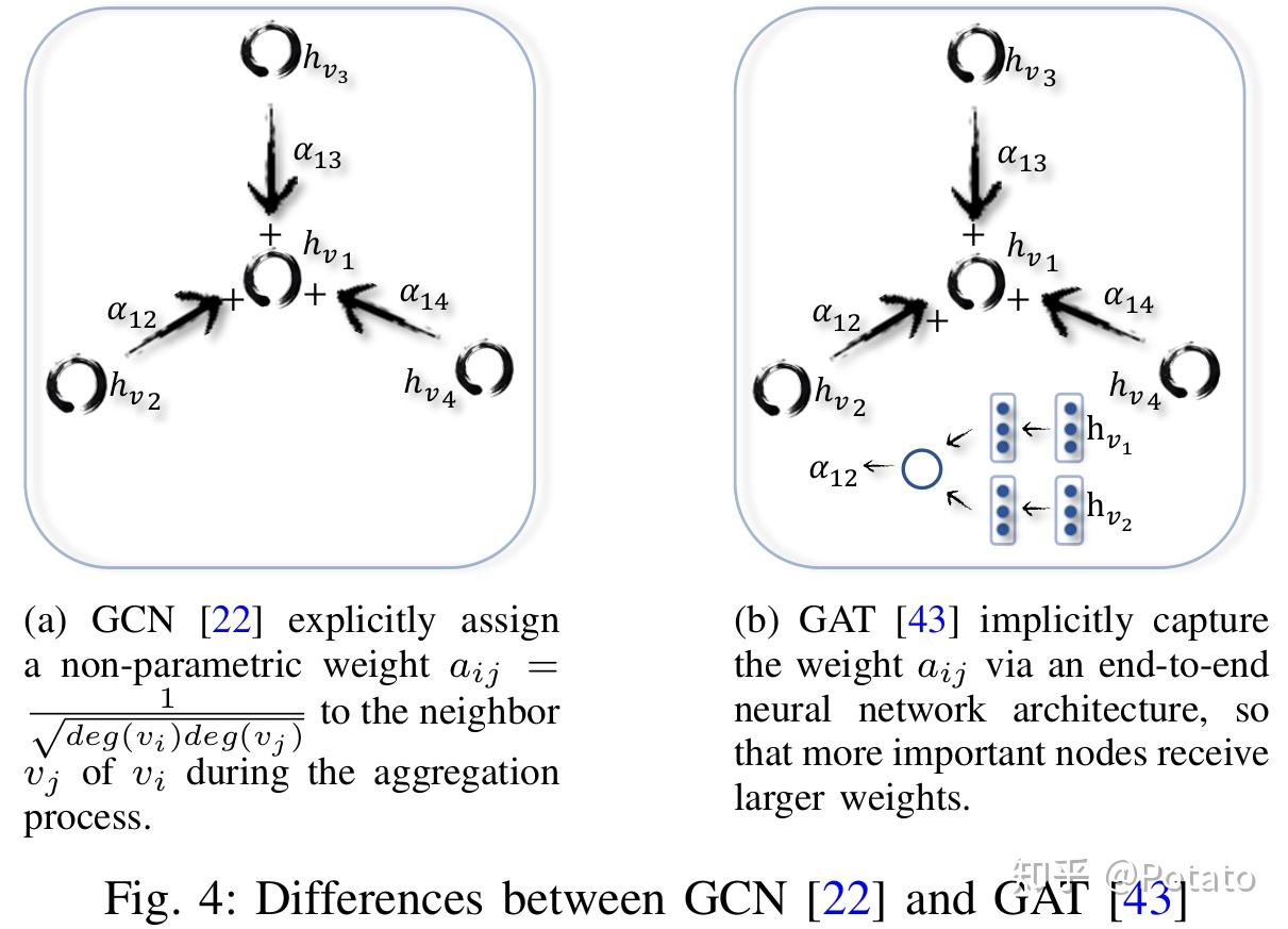 图卷积网络 Graph Convolutional Network（GCN）的理解和详细推导 - 知乎