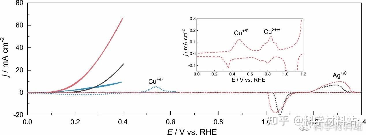 辛辛那提大学孙宇杰团队NC: 利用铜银催化剂电催化甲醛氧化耦合水还原实现表观法拉第效率200%的阴阳极同时制氢 - 知乎