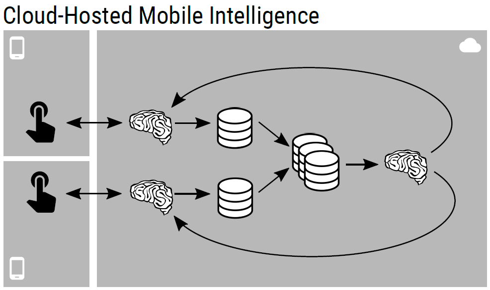 CCS'17 | 联邦学习系列 — Secure Aggregation in Federated Learning - 知乎