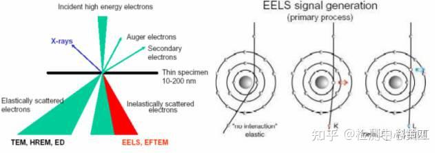 疯狂扫盲！电镜测试中的元素分析方法：EDS、EELS、HAADF-STEM！ - 知乎