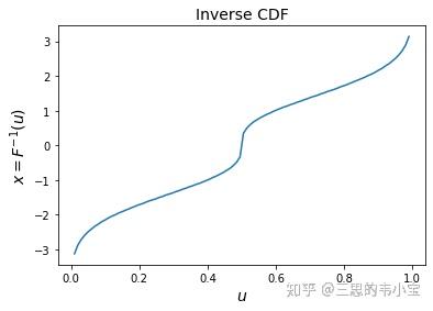 给定累计概率分布函数采样（inverse CDF sampling） - 知乎
