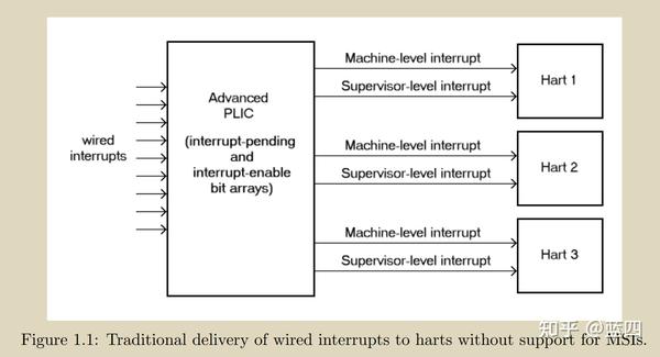 riscv AIA APLIC - 知乎